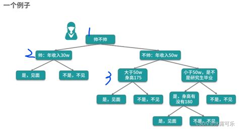 数据挖掘与分析应用：分类算法：k近邻knn，决策树cart，贝叶斯，支持向量机svm，深度学习dnn，xgboost分类 请用所给数据集 训练