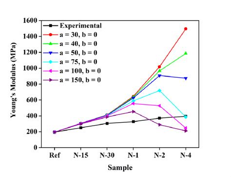 Effect Of The Aggregationagglomeration Coefficients A On Ec Of The
