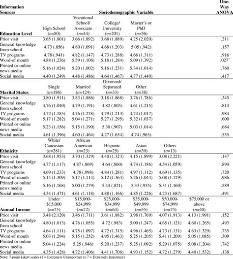 Importance Of Information Sources Comparison Based On Sociodemographic Download Scientific