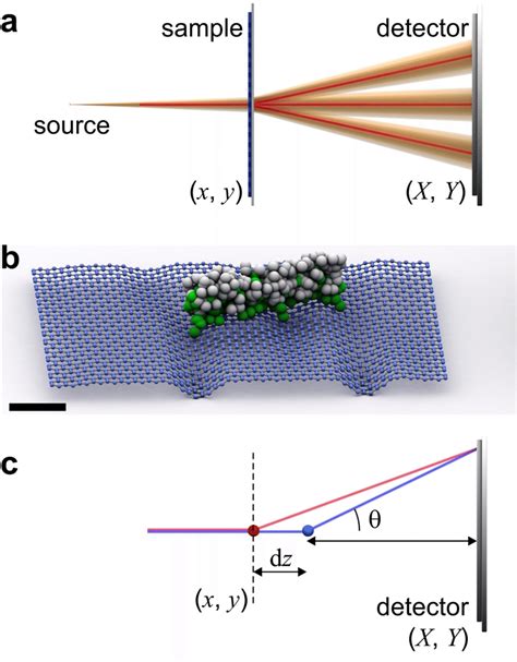 Principle Of Divergent Beam Electron Diffraction Dbed Imaging A