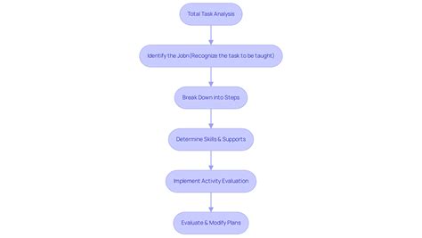 How To Conduct Total Task Analysis A Step By Step Guide Rori Blog