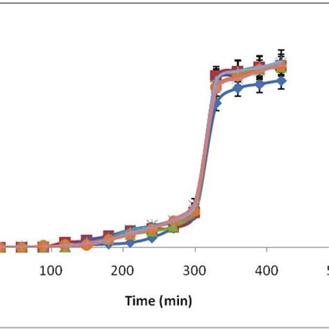 Dissolution Study Of Batches F1 F8 Download Scientific Diagram