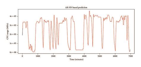 Ar Nn Based Model Fitting To Iaas Cloud Cpu Usage Time Series And Download Scientific Diagram