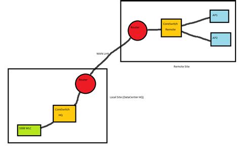 Solved Trouble With Dhcp For Wireless Clients On Layer 3 Switch Cisco Community