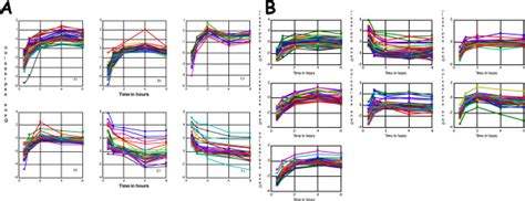 clustering yeast time series data the most statistically significant