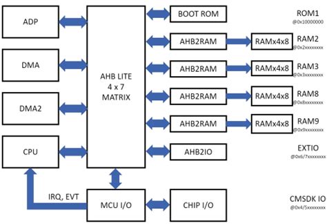 Building System Optimised Amba Interconnect Soc Labs