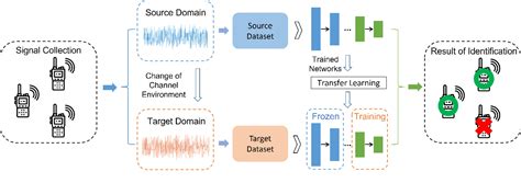 Figure 1 From Transfer Learning Based Radio Frequency Fingerprint Identification Using Convmixer