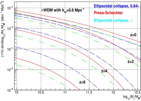Calculated Stellar Mass Functions With The Press Schechter Ellipsoidal
