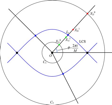 Employing The Bisection Method To Extract The Lcs From The Ftle Field
