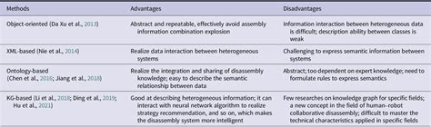 Generation Of Humanrobot Collaboration Disassembly Sequences For End