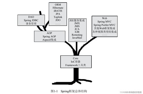 spring源码核心知识点凝练总结 spring源码核心示什么 csdn博客