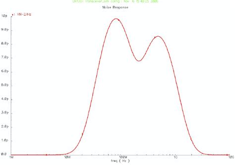 Amplifier Output Noise Download Scientific Diagram