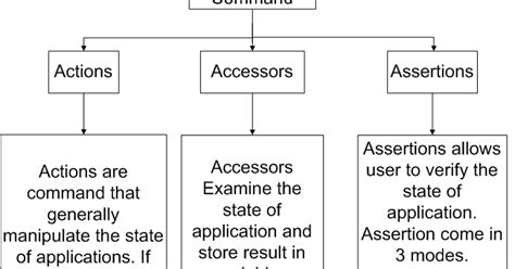 Software Testing Made Easy Selenium Command 3a