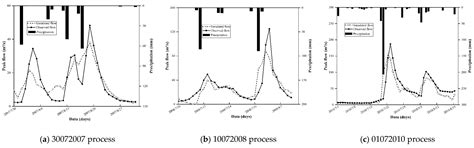 The Application And Applicability Of Hec Hms Model In Flood Simulation Under The Condition Of