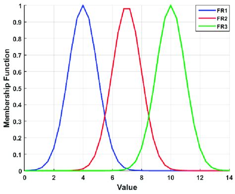 Gaussian Membership Function For Takagi Sugeno T S Fuzzy Fault Estimator Download