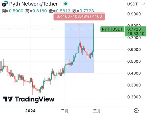 Upbit、bithumb宣佈上架pyth Network，pyth大漲四成 鏈新聞 Abmedia