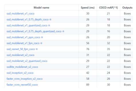 Real Time Object Detection Using TensorFlow DataFlair