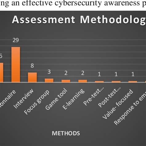 assessment methodologies statistic download scientific diagram
