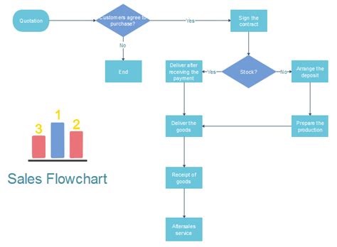 Gambar Create Sales Process Flowchart Gambar Di Rebanas Rebanas