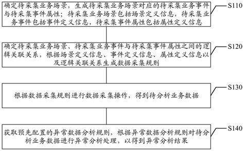 Abnormal Data Identification Method And Device Electronic Equipment And Storage Medium Eureka