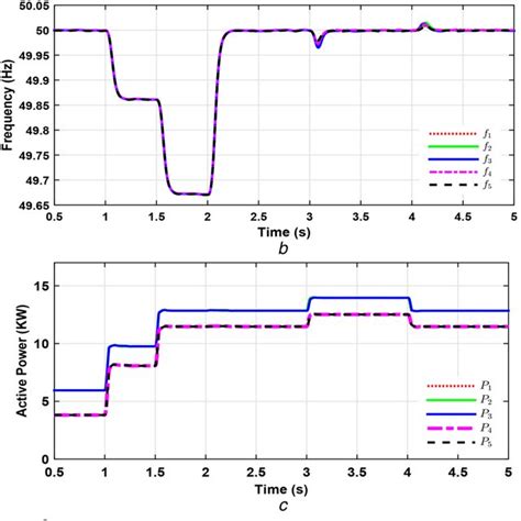 Performance Under Plug‐and‐play Operation A Dg Output Voltage