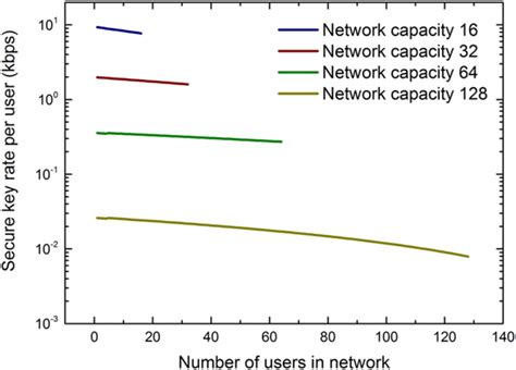 Secure Key Rate In A Quantum Network With More Users The Secure Key