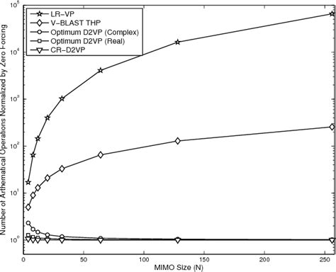 Figure 11 From Low Complexity Mu Mimo Nonlinear Precoding Using Degree