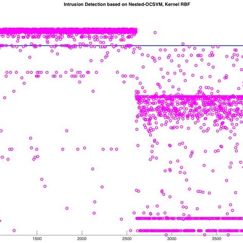 The Data Driven Approach For Intrusion Detection Using Ocsvm With
