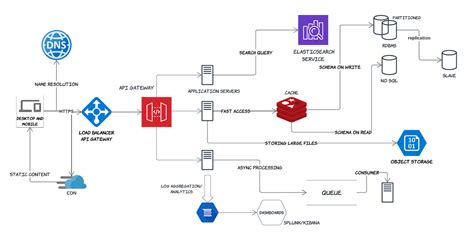 The System Design Interview Crash Course By Tech Wisdom Level Up Coding