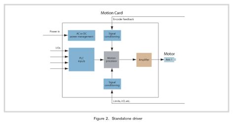 Motion Control Architectures