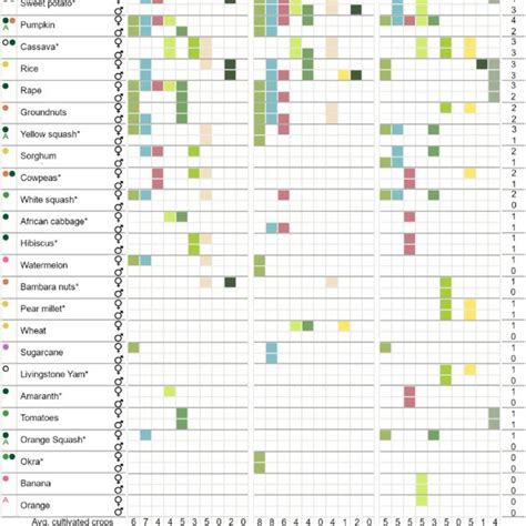 Crops Planted Across The Ten Cultivated Eco Types During The
