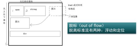 Web应用开发技术笔记web开发与应用课堂笔记 Csdn博客