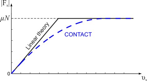 1 Linear Theory With Linear Saturation Versus The Contact Creep Curve Download Scientific