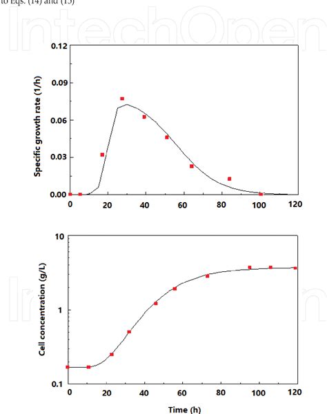 Figure 1 From Computer Simulation Of Bioprocess Semantic Scholar