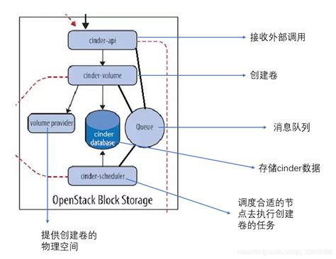 四、openstack的cinder组件详解 cloudservice 博客园