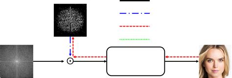 Adaptive Selection Of Sampling Reconstruction In Fourier Compressed