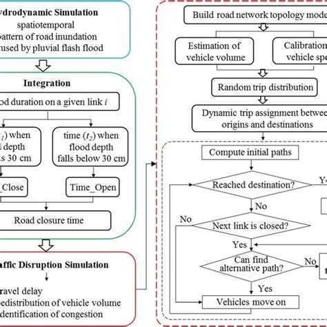 Fig Ure 3 Workflow Of Modeling The Traffic Disruption With The Effects