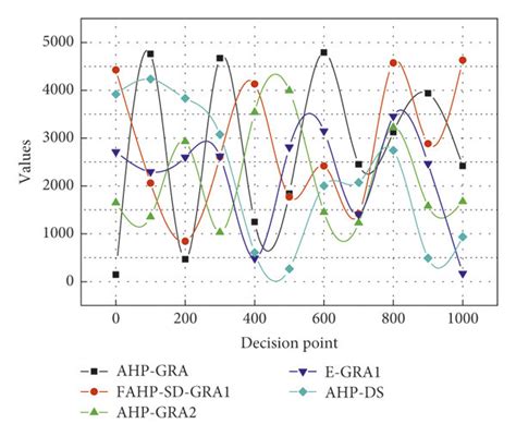 Network Selection Of Each Algorithm For Different Service Types At Each Download Scientific