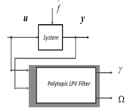 pdf sensor fault detection and isolation filter for polytopic lpv