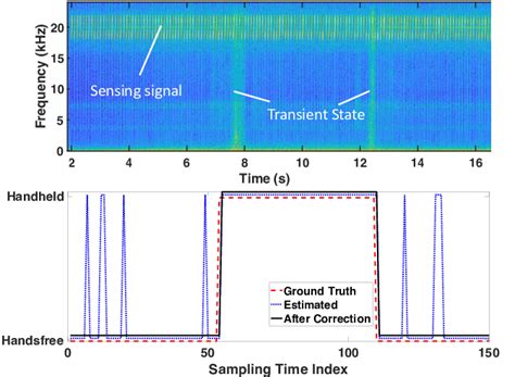 The Phone Use Monitoring And Classification Error Correction Download Scientific Diagram