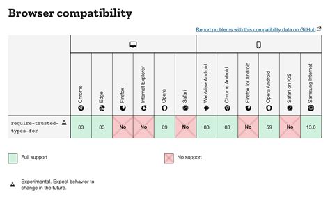 Add Require Trusted Types For To Csp · Issue 474 · Githubsecureheaders · Github