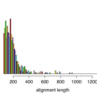 Frequency Of Alignment Lengths Across Positively Selected Gene Download Scientific Diagram