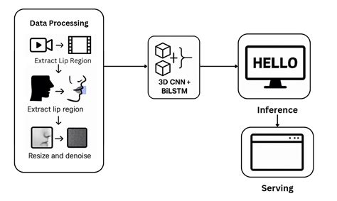 Lip Reading Building A Visual Speech Recognition App By Manikantaallanki Am Medium