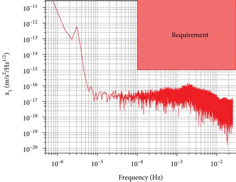 Residual Acceleration Accuracy On X1 Download Scientific Diagram