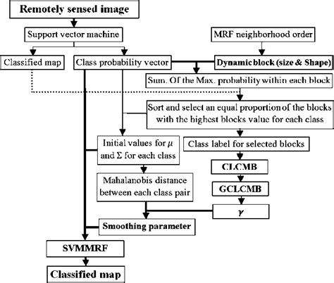 Flowchart Of The Smoothing Parameter Estimation Approach And The Svmmrf