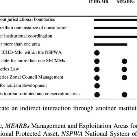 Institutional Interactions That Link The Spatially Explicit
