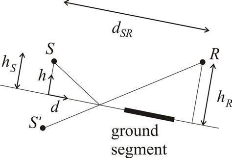 Basic Reflection Geometry For A Ground Segment With Source S Image