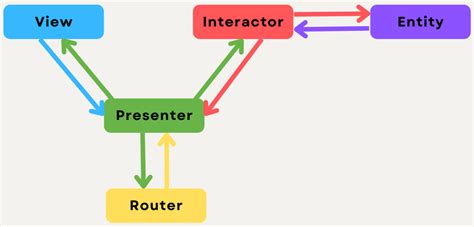 Clean Swift Architecture VIP trong iOS AI Design Thiết kế web theo yêu cầu tại Hồ Chí Minh
