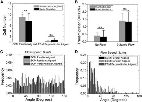 Validations Of Our Computational Model By Previous Experimental Data Download Scientific