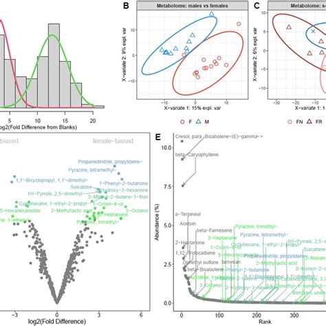 Gcxgc Msms Analysis Of Volatile Metabolomes From Perioral Secretions